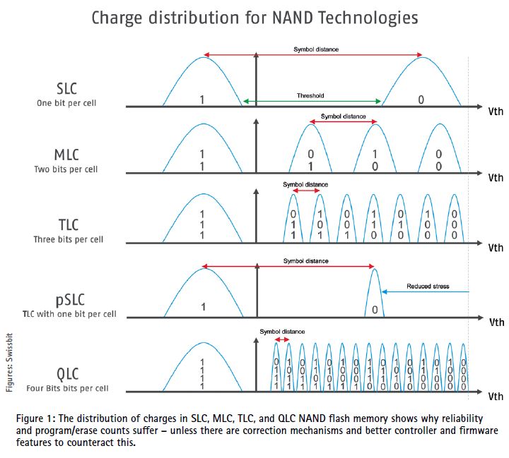 3d Nand Slc Mlc Tlc