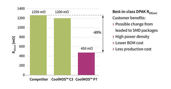 950 V CoolMOS™ P7 SJ MOSFET