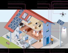 Smart Home - Energy-efficient IoT with radar sensors