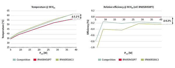950 V CoolMOS™ P7 SJ MOSFET