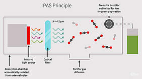 CO2 sensor monitors air quality in e-cars – Increasing the efficiency ...