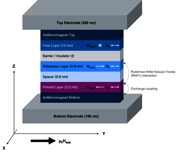 Magnetometers Using TMR Technology: Exciting New Possibilities