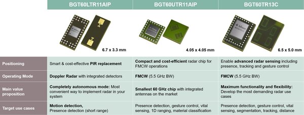 Smart Home IoT: Radar Sensors Enable Energy-efficient Applications