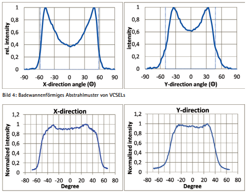 VCSELs for ToF Applications - How VCSELs can be best put to use