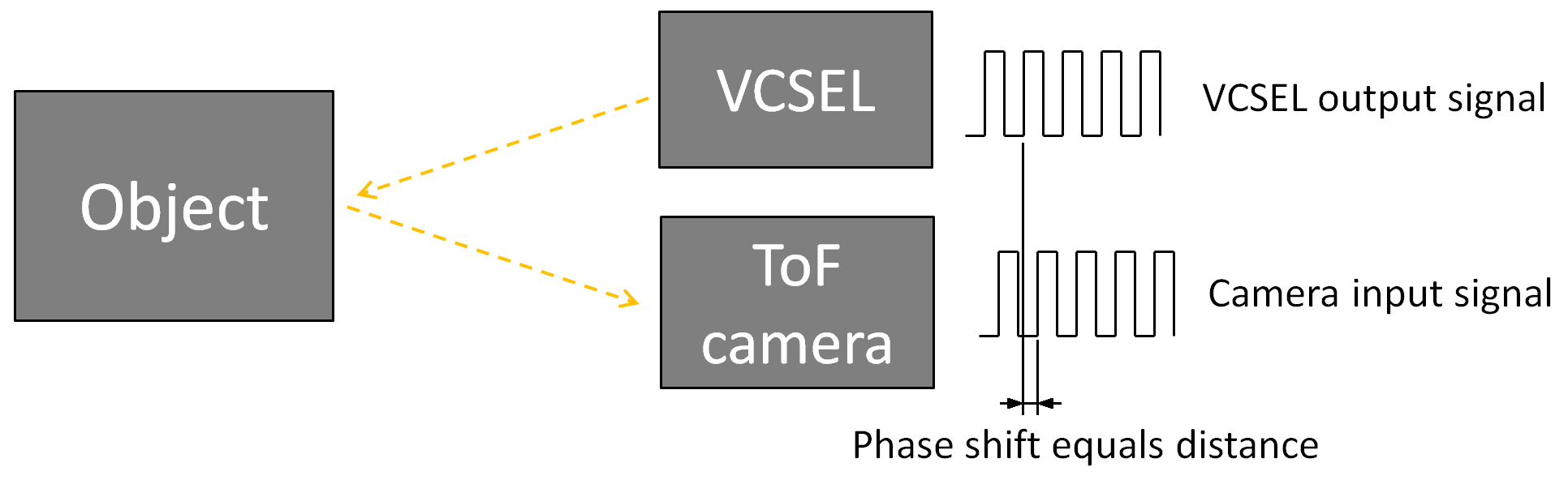 VCSELs for ToF Applications - How VCSELs can be best put to use