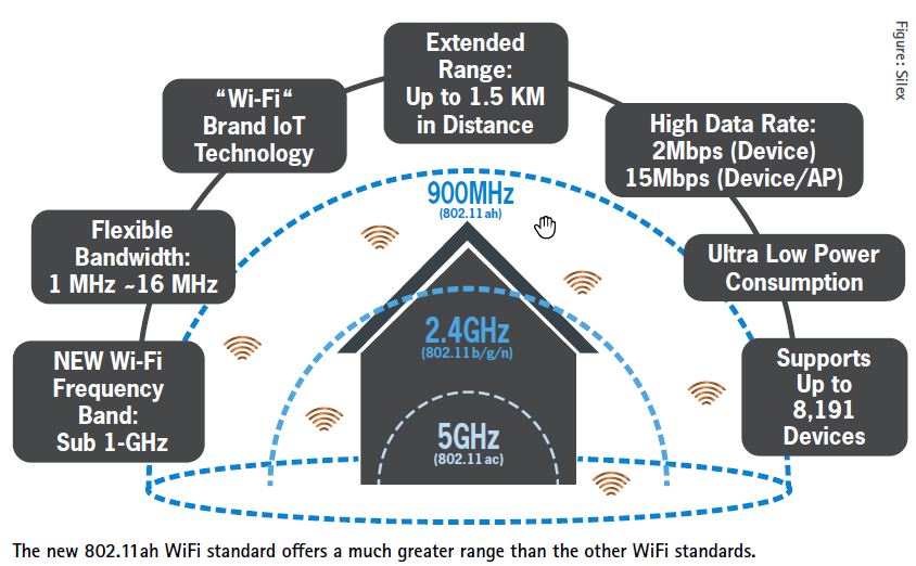 IEEE 802.11ah alias WiFi HaLow - The best of WiFi and LPWAN