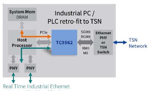 Time Sensitive Networking (TSN) - Basis für die Industrie 4.0