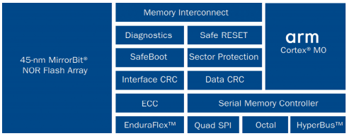 NOR Flash - Safety for Automotive and Industrial Innovations