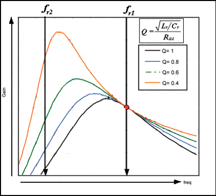MOSFETs with fast body diode improve efficiency with LLC topology