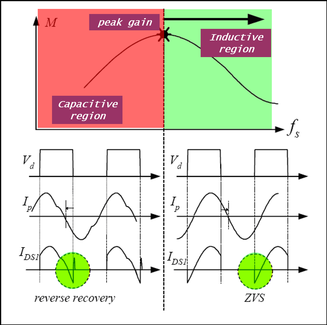 MOSFETs with a fast body diode - Using the LLC topology and FREDFETs to ...